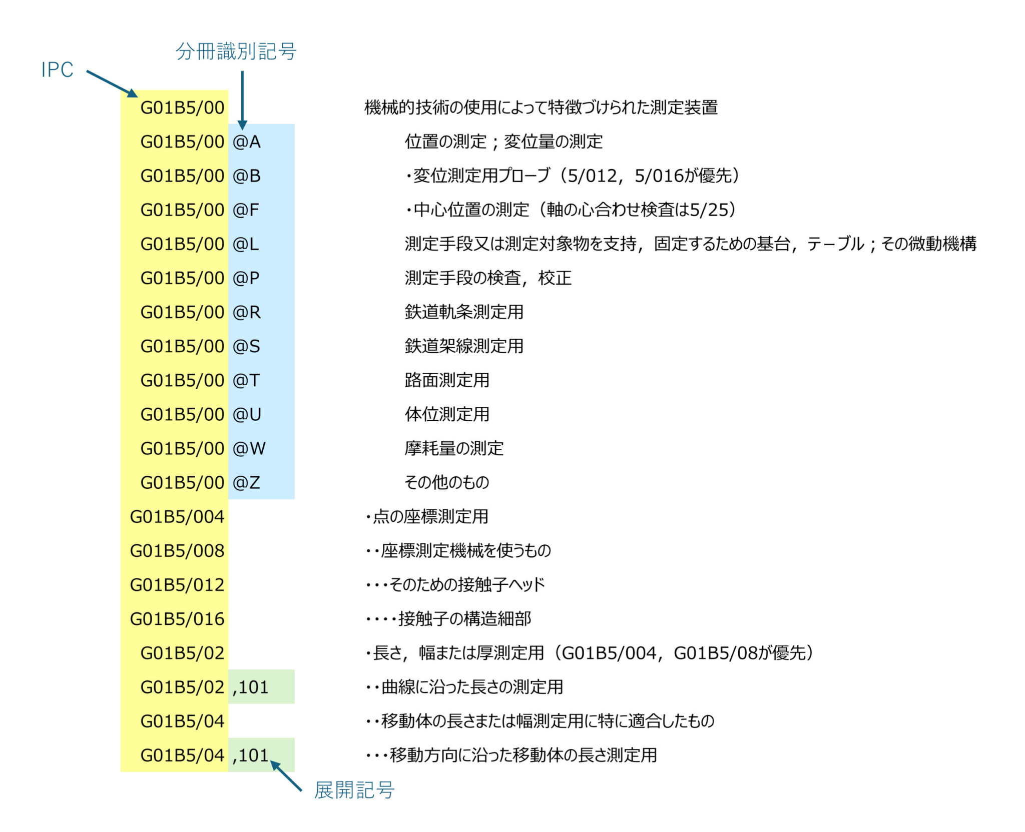 FI・Fタームをやさしく解説──IPC・CPCの次に理解する日本の特許の分類 | HighTechPatent