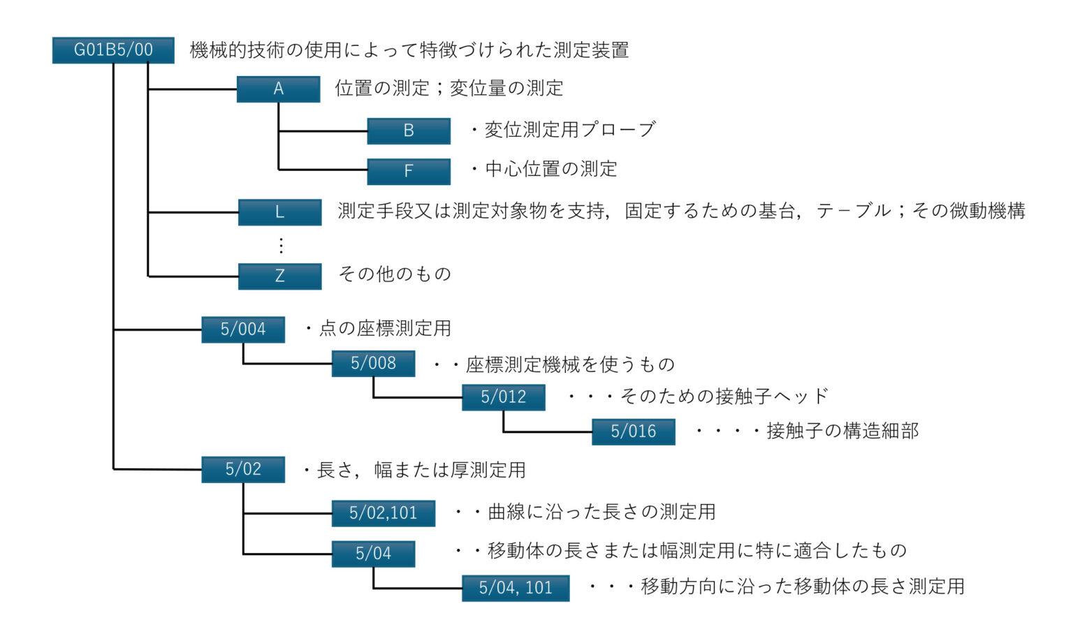 FI・Fタームをやさしく解説──IPC・CPCの次に理解する日本の特許の分類 | HighTechPatent